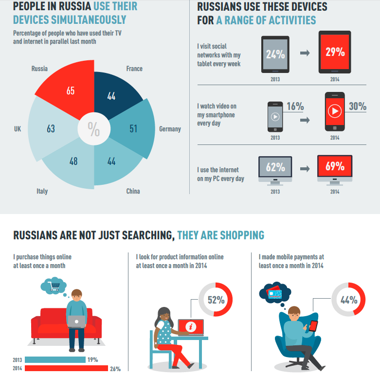 True Economics: 14/7/2014: Some Facts on Web-Enabled Russian Consumers