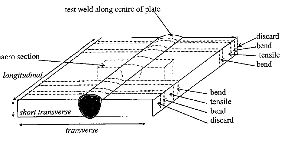 DESTRUCTIVE TESTING