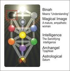 Cábala קּבּלּהּ: Binah, la matriz cósmica