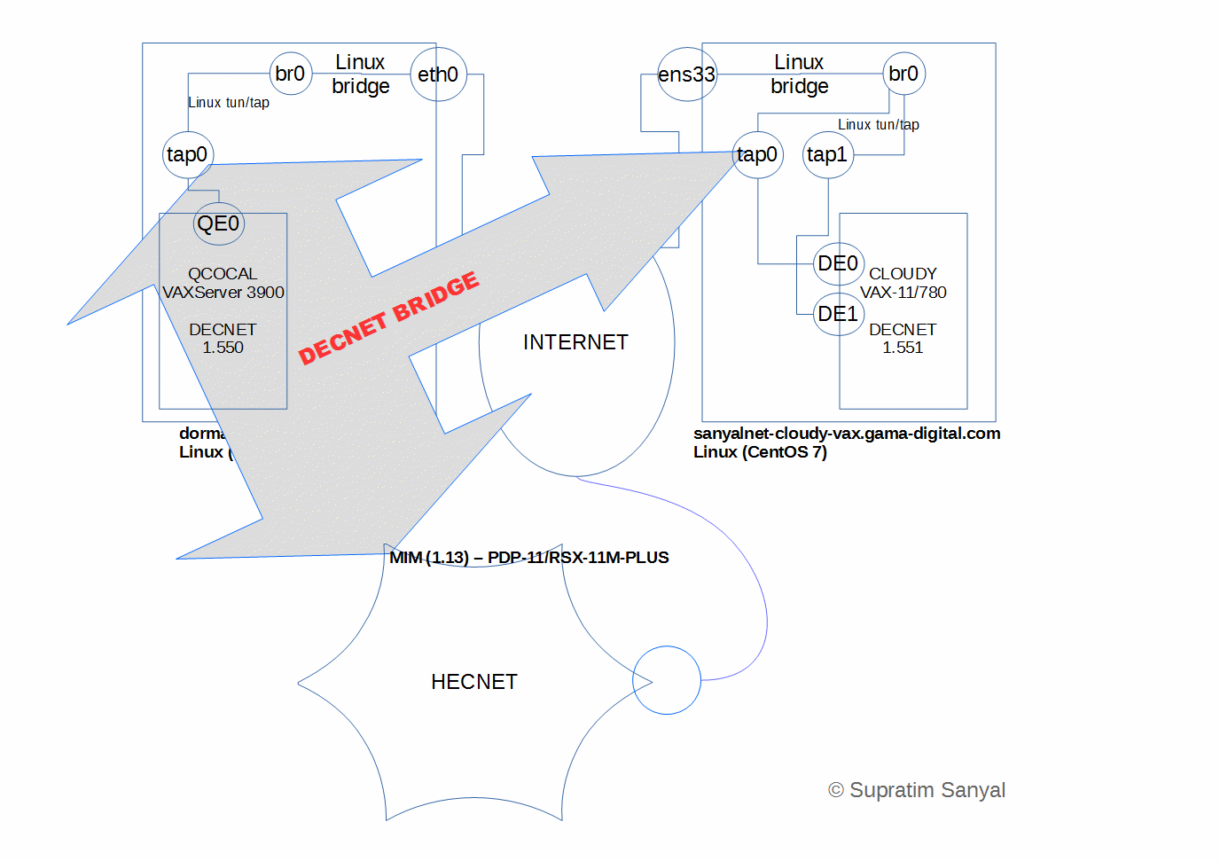 DECNET: Connecting Two Digital DEC OpenVMS Servers on Different ...