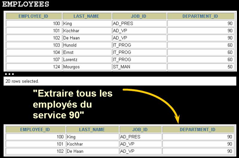 Limiter Le Nombre De Lignes À Laide Dune SÉlection Sql Sous Oracle Fseg Tunis El Manar