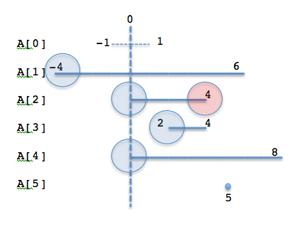 Codility and other programming lessons: Lesson 4: NumberOfDiscIntersections (Number of ...