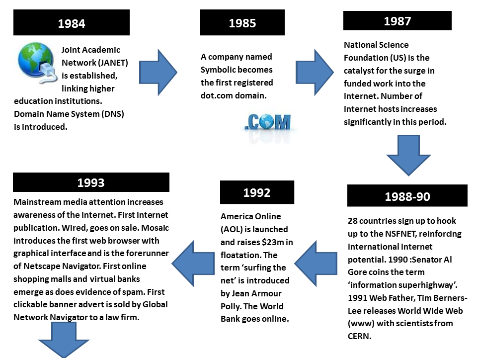The place to LEarn: Evolution of Internet