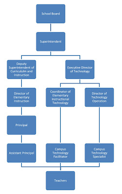 LeBlanc's Graduate School Blog: Technology Integration Organizational Chart