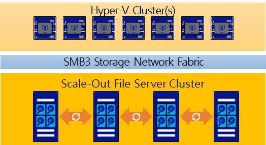 117 期 - 微軟最新 S2D 儲存技術，跨伺服器硬碟組成資源池 ~ 不自量力 の Weithenn