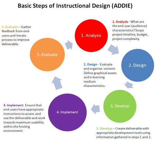 Sharing Is Caring Instructional Design Model ADDIE Sharing Is Caring Instructional Design Model ADDIE