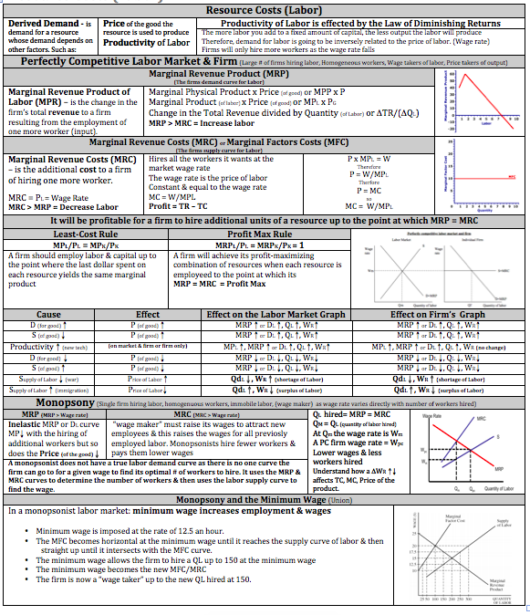 Econowaugh AP: Resource Cost (Labor) MRP = MRC Cheat Sheet