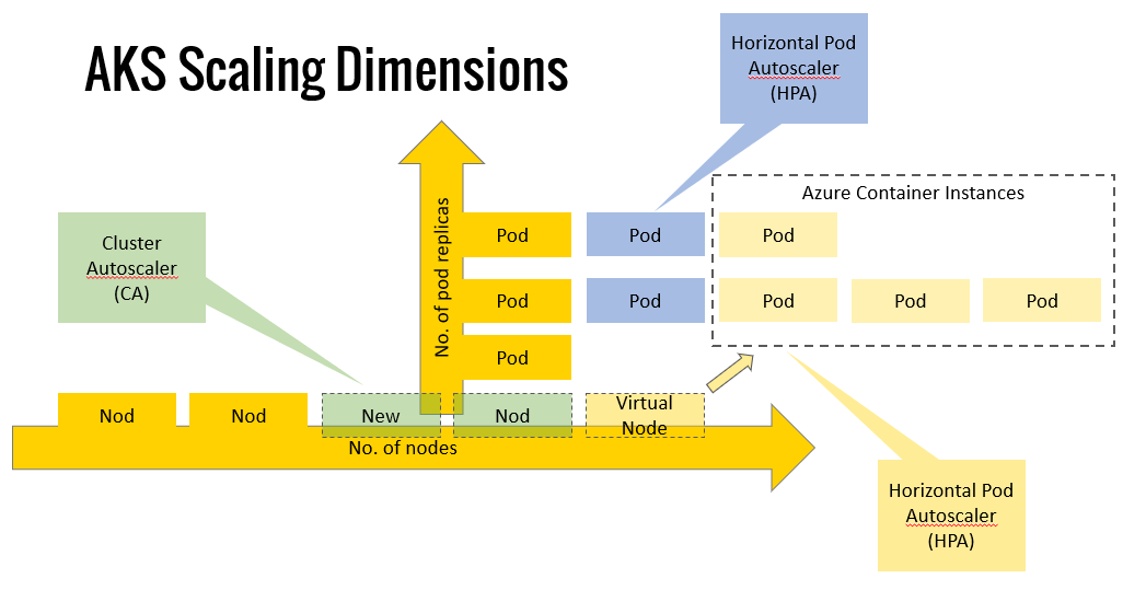 Auto Scaling Dimensions Inside Azure Kubernetes Service Aks
