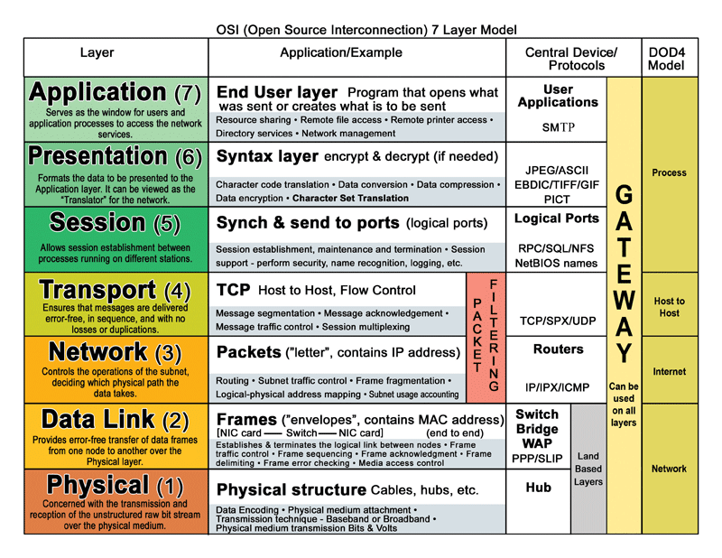 Somoregie: Open Systems Interconnection Model (OSI Model)