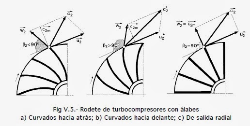 EL RODETE DE UN TURBOCOMPRESOR CENTRÍFUGO | Apuntes Ingenieria Electrica