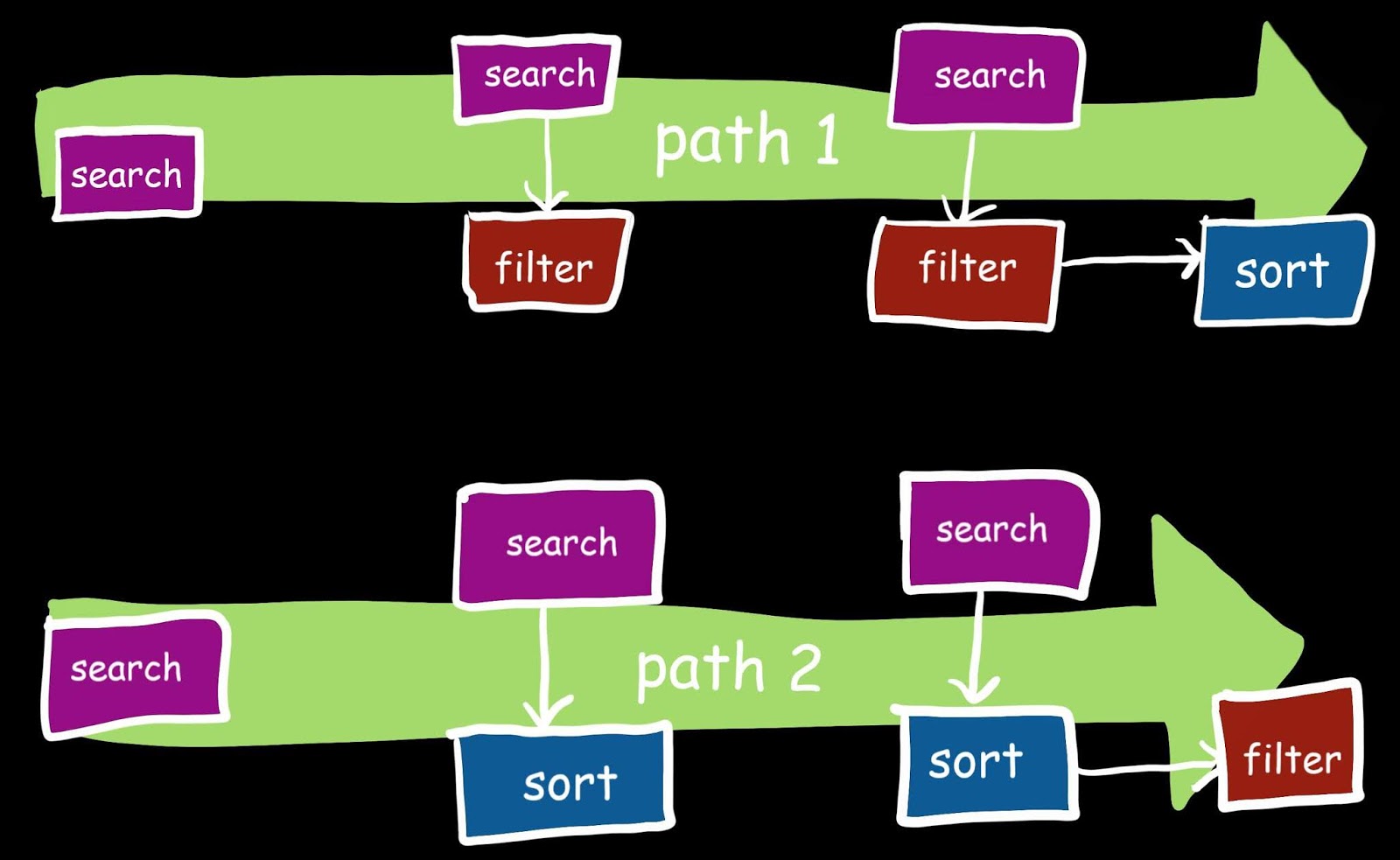 Abiding Software: Should Order of Changes Affect Design?