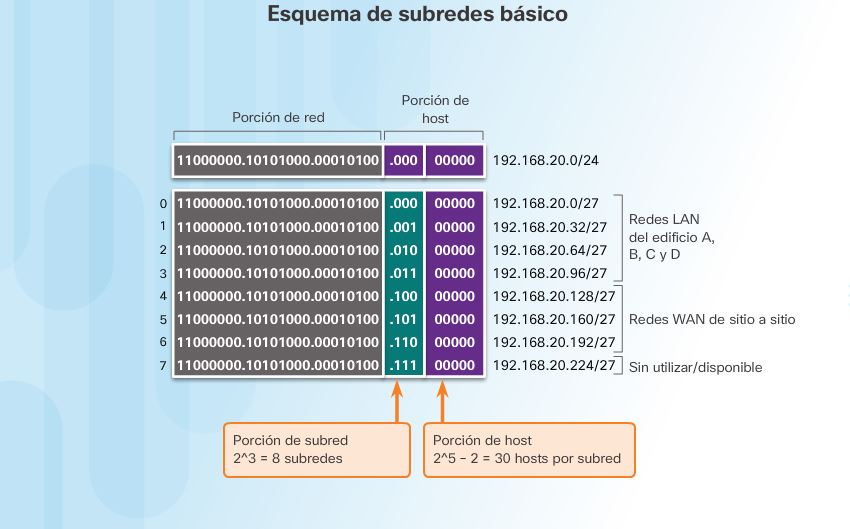Beneficios de la máscara de subred de longitud variable - CCNA V6.0