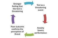 Dr. Mike's Blog: Test Anxiety: Improving Performance & Scores