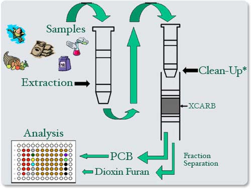 hormones and other science: dioxin testing in Israel not 05
