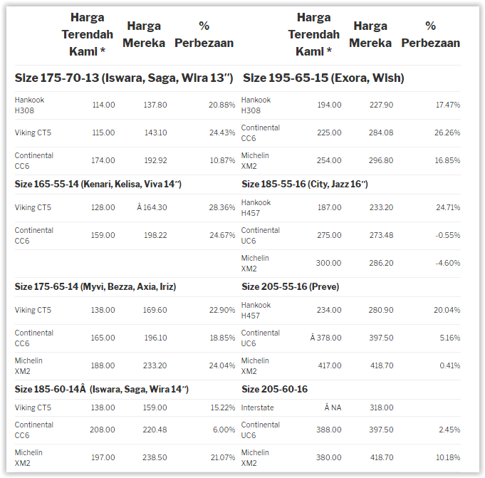 Senarai Harga Tayar Kereta Di Malaysia | keretabliz