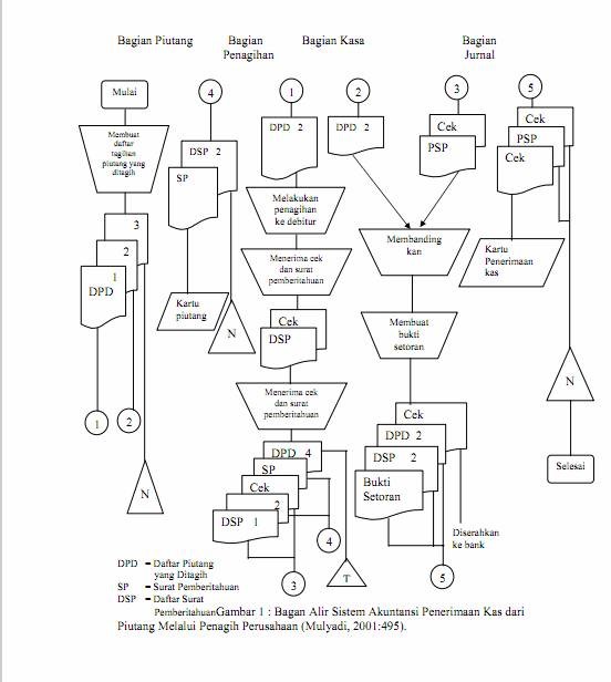 Sitem Akuntansi Penerimaan Kas Menurut Mulyadi