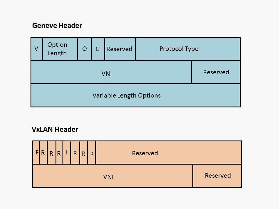 BB's: Geneve: A Network Virtualization Encapsulation With A Difference