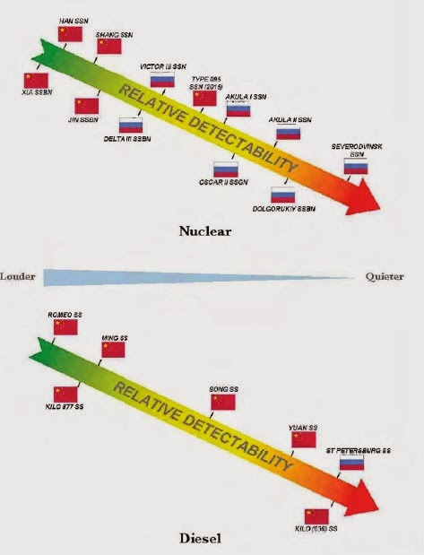 Submarine Matters: Submarine Noise