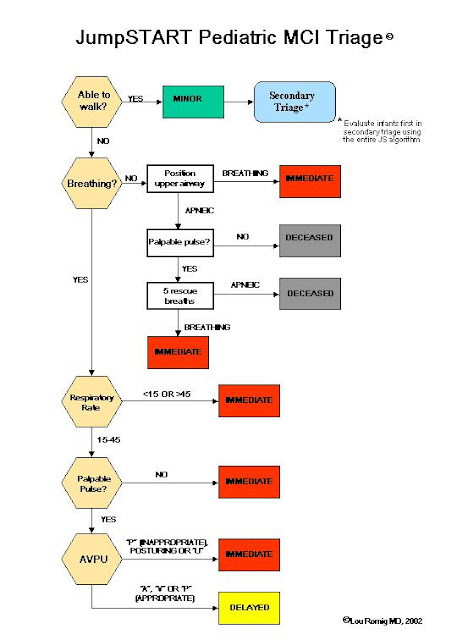 Traumagency: START Triage
