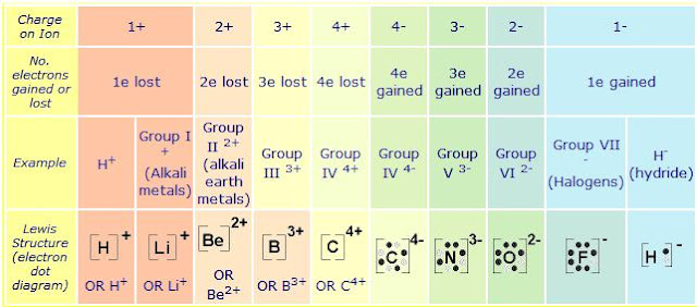 Chemistry 11: Electron Dot Diagrams
