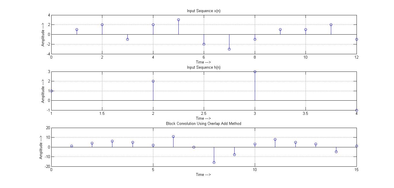 Newline Code Block Convolution Using Overlap Add Method Matlab 2012a