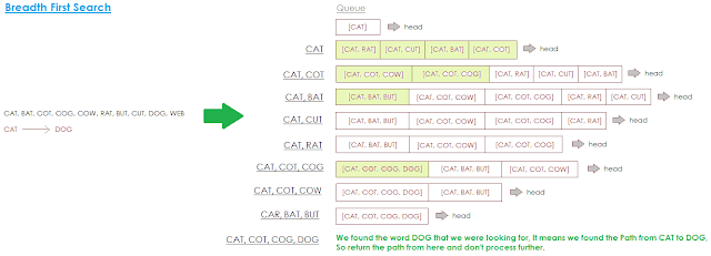 BFS vs DFS with Example in Java | JavaByPatel: Data structures and ...