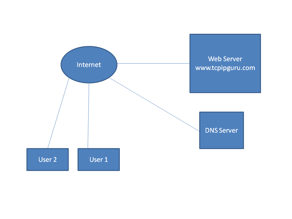 Python/Networking/Security/Virtualization Fundamentals: Scenarios based questions