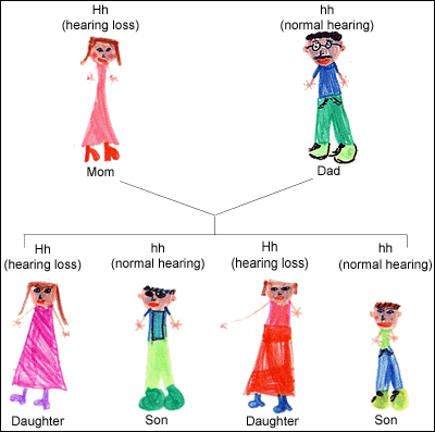 OMICS Publishing Group: Hereditary Genetics