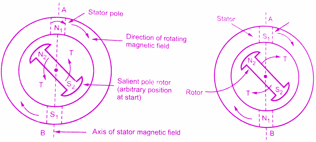 Construction & Working principle of Synchronous Motor