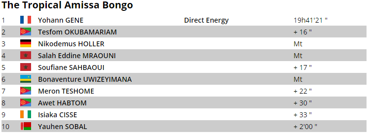 Eritrea's Meron Abraham wins Stage 7 of La Tropicale Amissa Bongo - Madote
