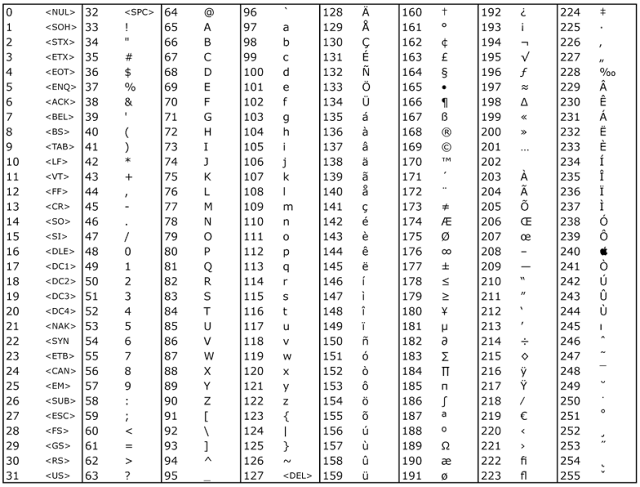 ASCII – UNICODE – UTF 8