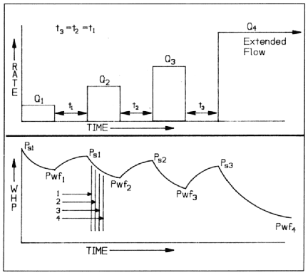 METODE UJI SUMUR YANG DIGUNAKAN UNTUK SUMUR GAS