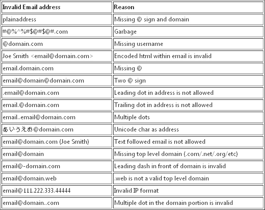 Email Format Validation - Slim Image