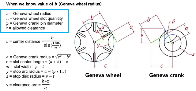 saehoon's home: Geneva gear(wheel) calculation and design