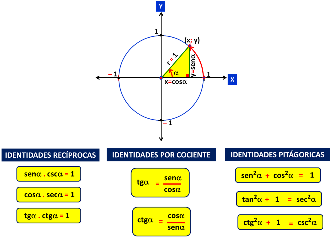 PROF. ABEL ORTEGA LUNA: IDENTIDADES TRIGONOMÉTRICAS FUNDAMENTALES