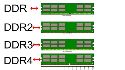 Diferentes formatos de memoria DDR