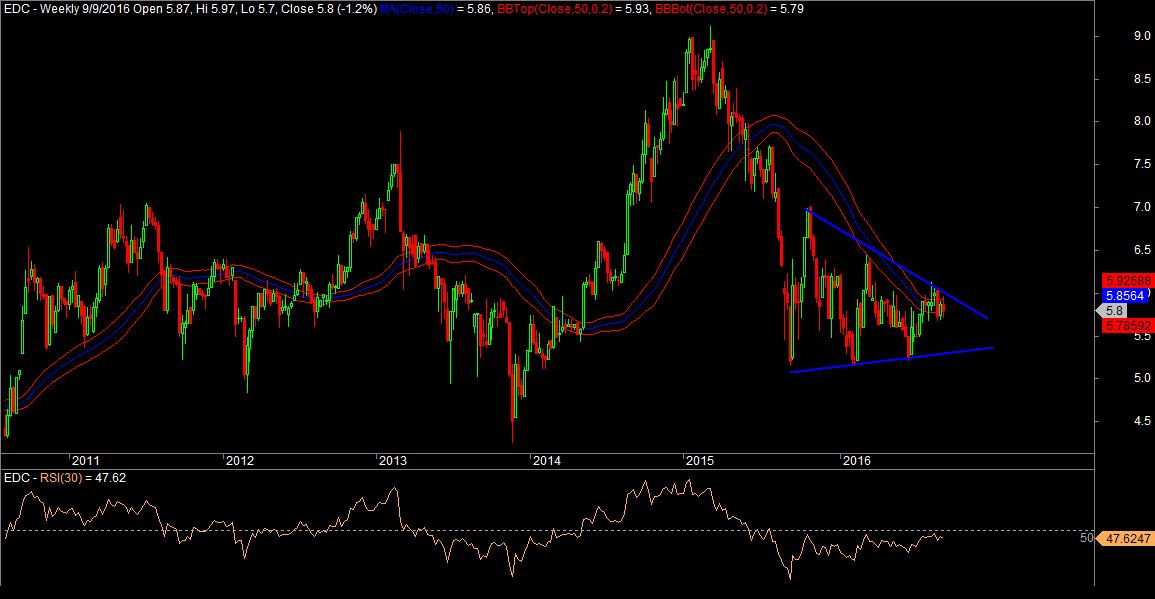 Charts: EDC, for the long term? - From Greed to Great