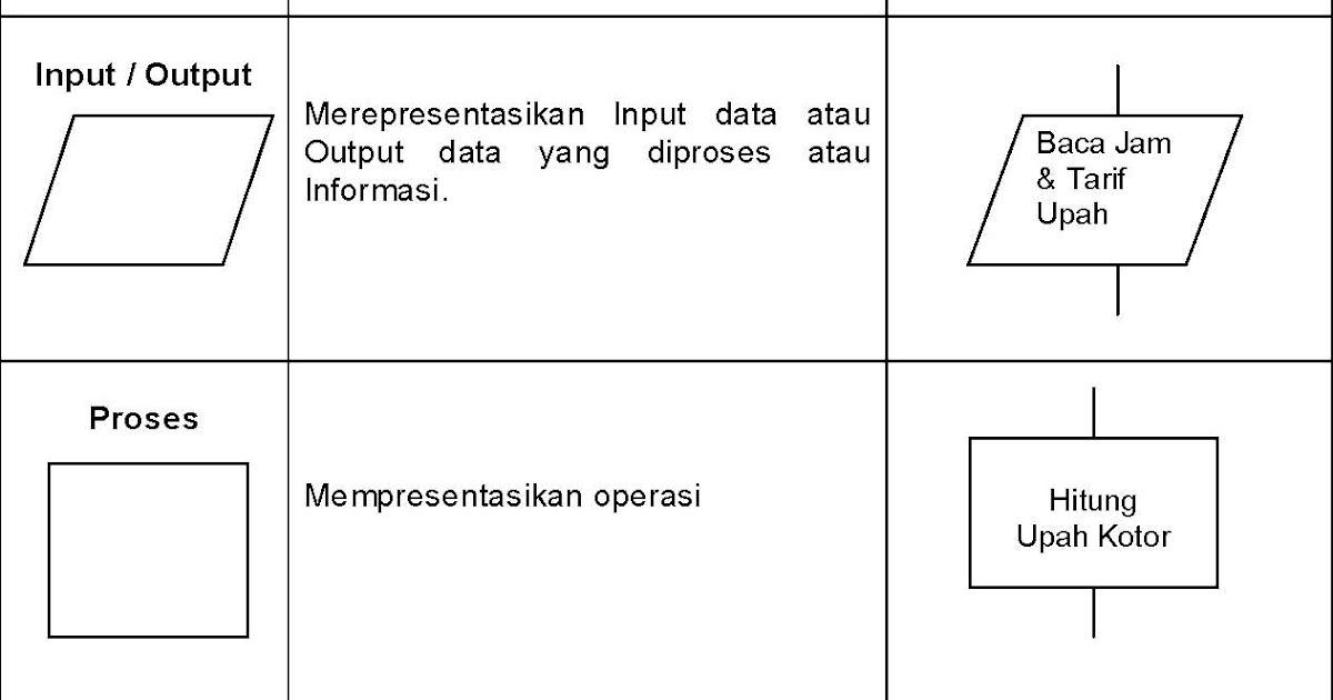 PENGERTIAN DAN CARA MENGGUNAKAN FLOWCHART YANG BAIK DAN BENAR ~ STC-Sharing