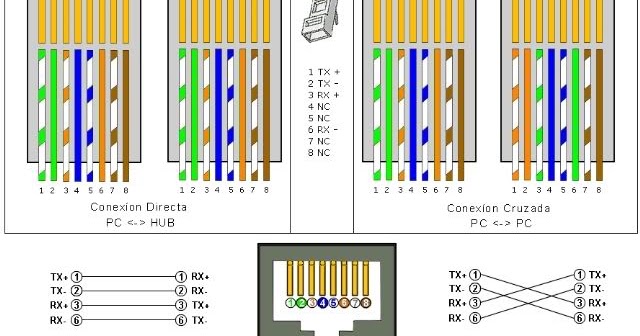 Informancia: Colores para cable cruzado o recto. RJ45
