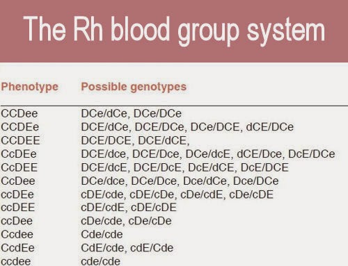 Medical Laboratory and Biomedical Science: The Rh blood group system