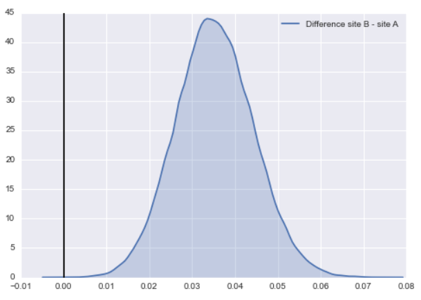 A/B Testing: Bernoulli Model VS the Beta-Binomial Hierarchical Model