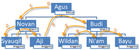 Metode Pencarian Buta & Pencarian Heuristik ~ Dima's Blog