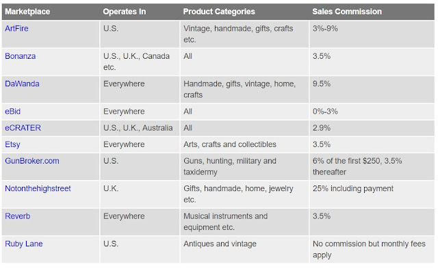 eBay Alternatives: Ten Seller-Friendly Marketplaces To Consider | SUTU POST