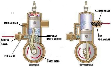 Rusyiam: CARA KERJA MOTOR 4 TAK DAN 2 TAK