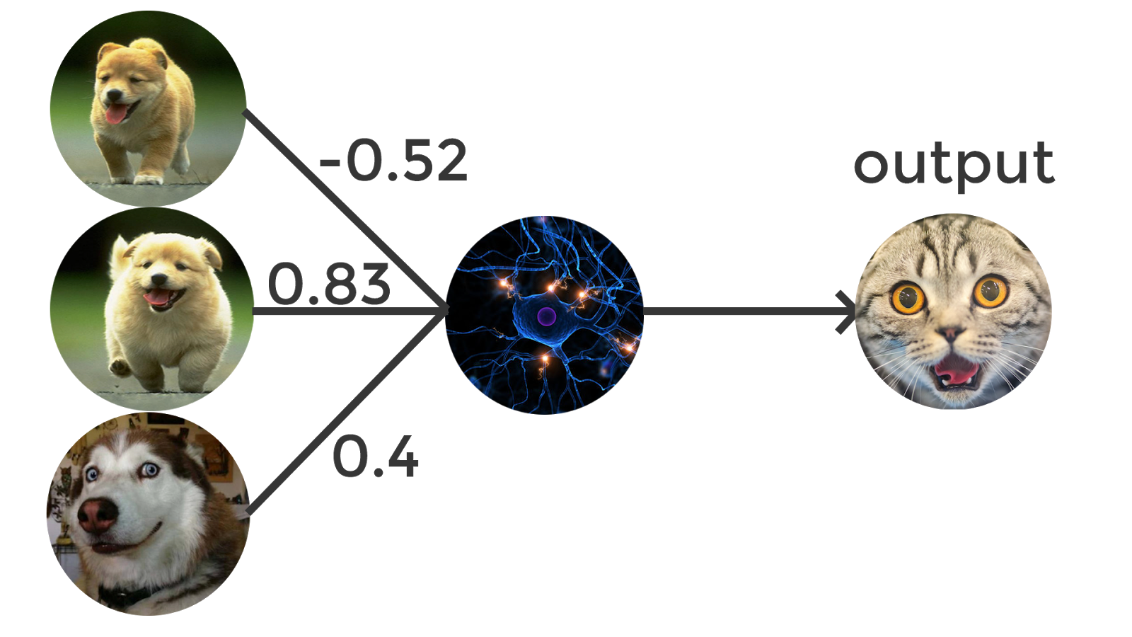 What is Neural Networks and how it works