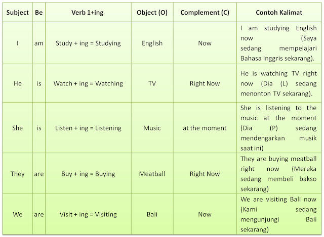 Present Continuous Tense : Bagaimana Rumus dan Contoh Kalimatnya ...