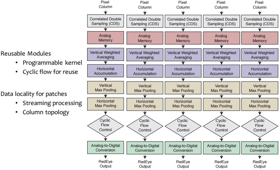 Image Sensors World: Image Sensor Architecture for Continuous Mobile Vision
