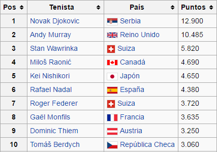 Ranking ATP ~ Tenis