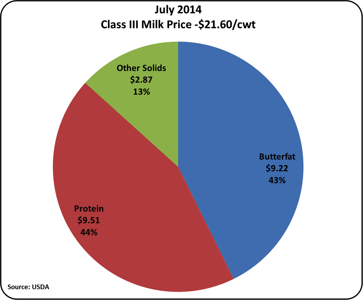 MilkPrice: Butter Prices Continue to Climb