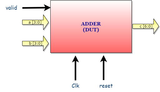 Sv的testbench例子 加法器sv Testbench Csdn博客